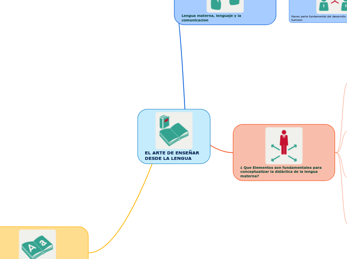 EL ARTE DE ENSEÑAR DESDE LA LENGUA - Mind Map